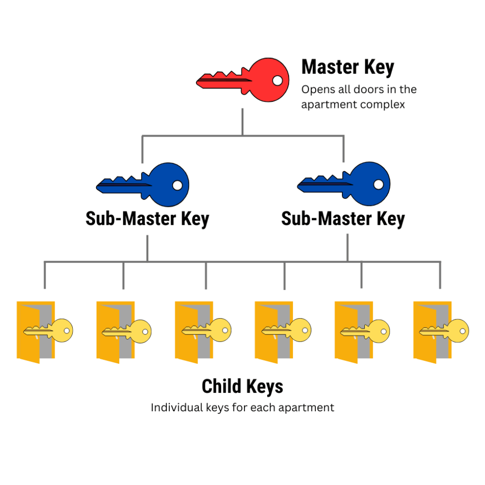 Should Your Small Business Use a Master Key System? | The Lock Doc